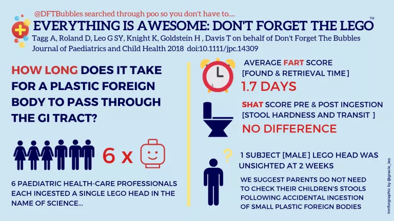 Melbourne doctors swallow Lego for science — and one lost his head